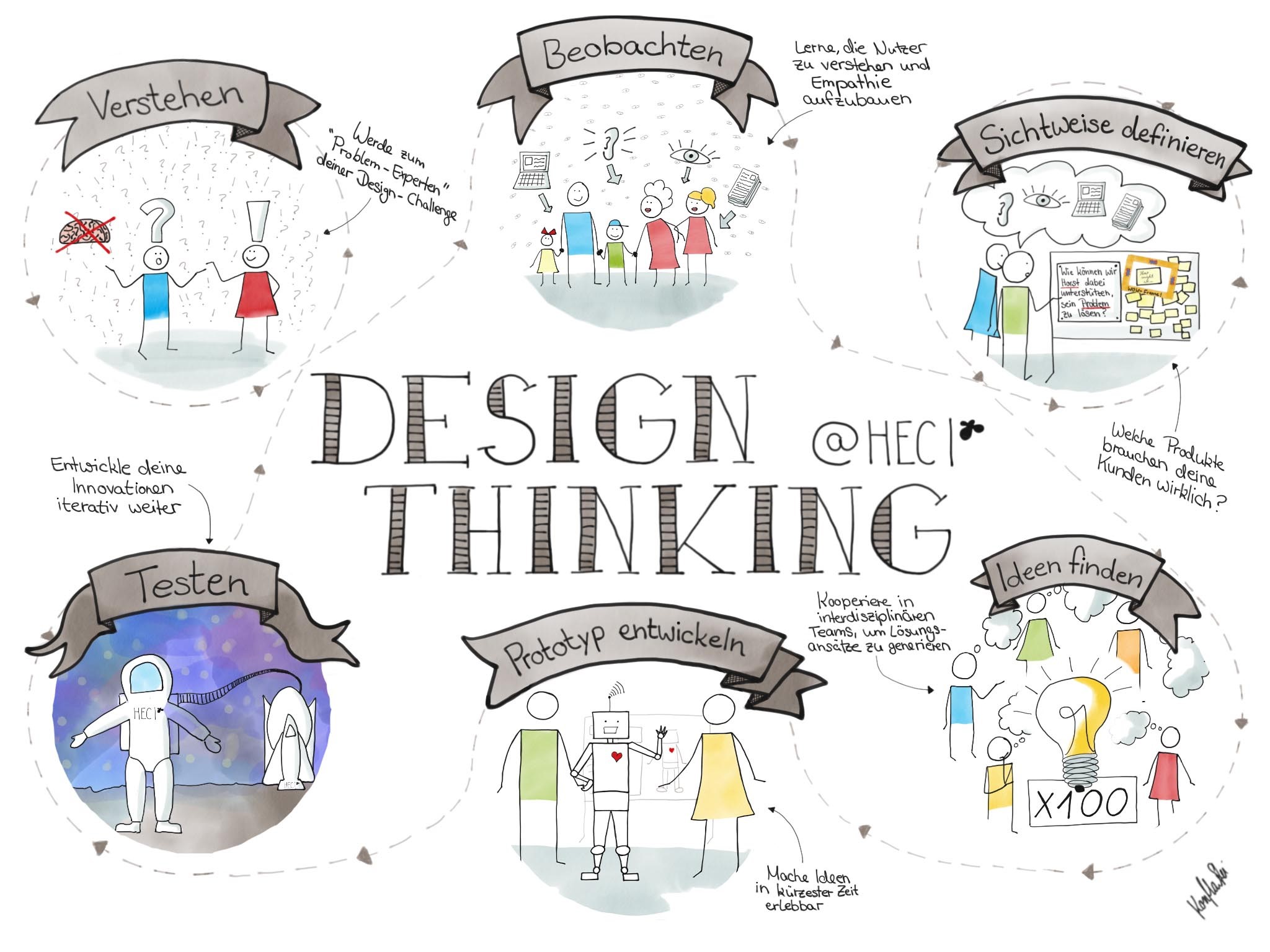 Design Thinking – Methode, Werkzeug, Prozess oder Mindset? - webinale 2022